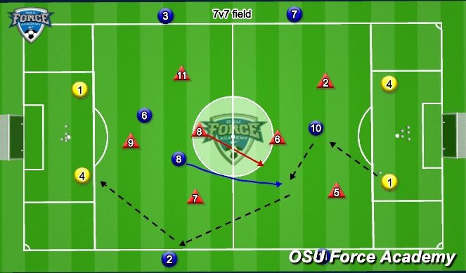 Football/Soccer: Monday training session - Overlapping, underlapping ...