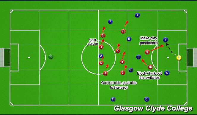 Football/Soccer: 4-3-3 set up (Tactical: Full game form, Academy Sessions)