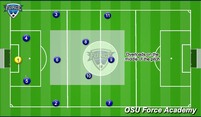 Football/Soccer: Game vs As Laval - Create overloads on the middle of ...