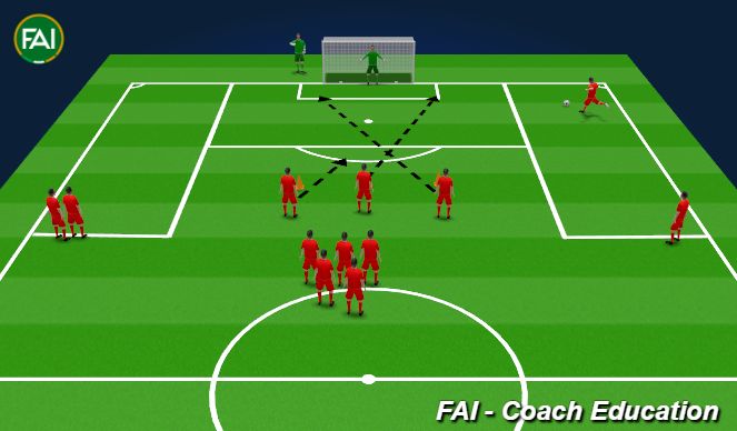 Football/Soccer: Uefa B - Unopposed Waves of Attack (Academy: Attacking ...