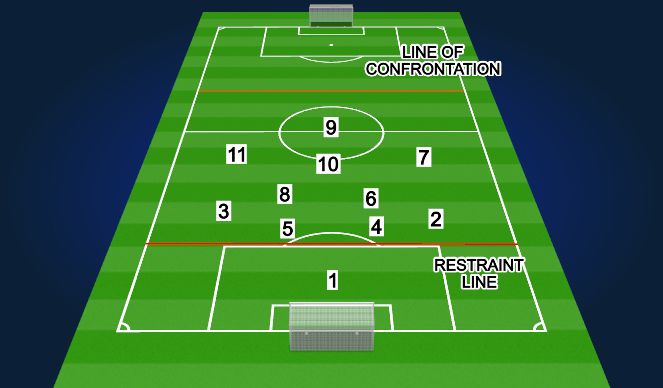 Football/Soccer: USL Blue Defensive Low Block / Defensive Pressure ...