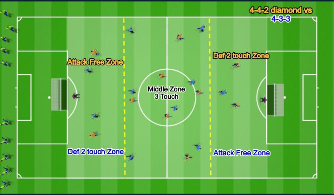 Football/Soccer: Scanning and Movement Games (Technical: Movement off ...