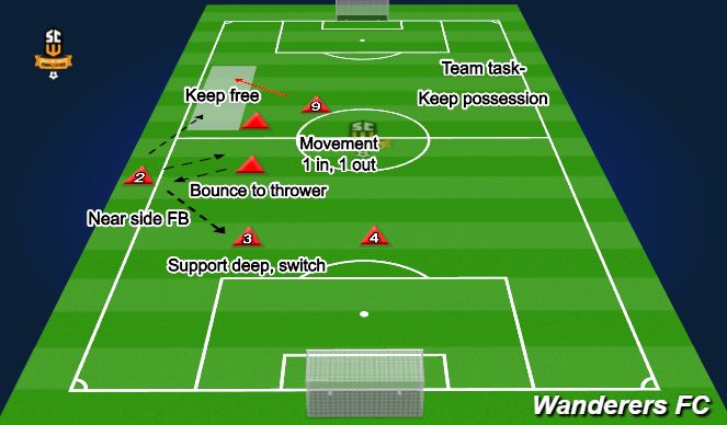 Football/Soccer: Throw ins (Set-Pieces: Throw-ins, Academy Sessions)